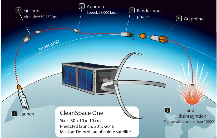 Swiss design "janitor satellite" to clean up space debris (VIDEO) - The ...
