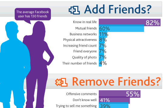 Facebook friend break-up? Study shows why people add and remove friends ...