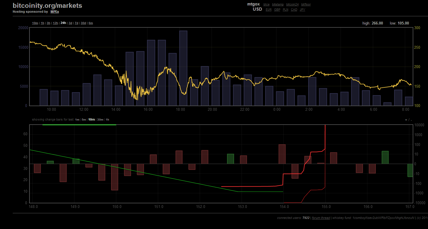 Bitcoin survives sell-off, returns to last week's valuation - The World ...