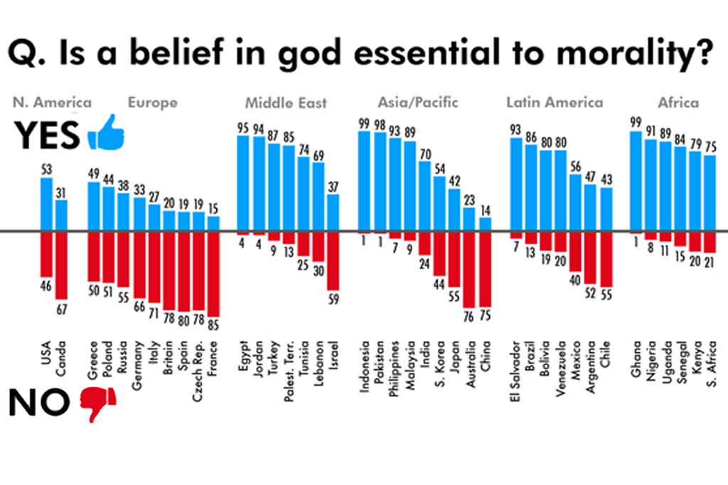 Most of the world still thinks you need god to have morals - The World ...