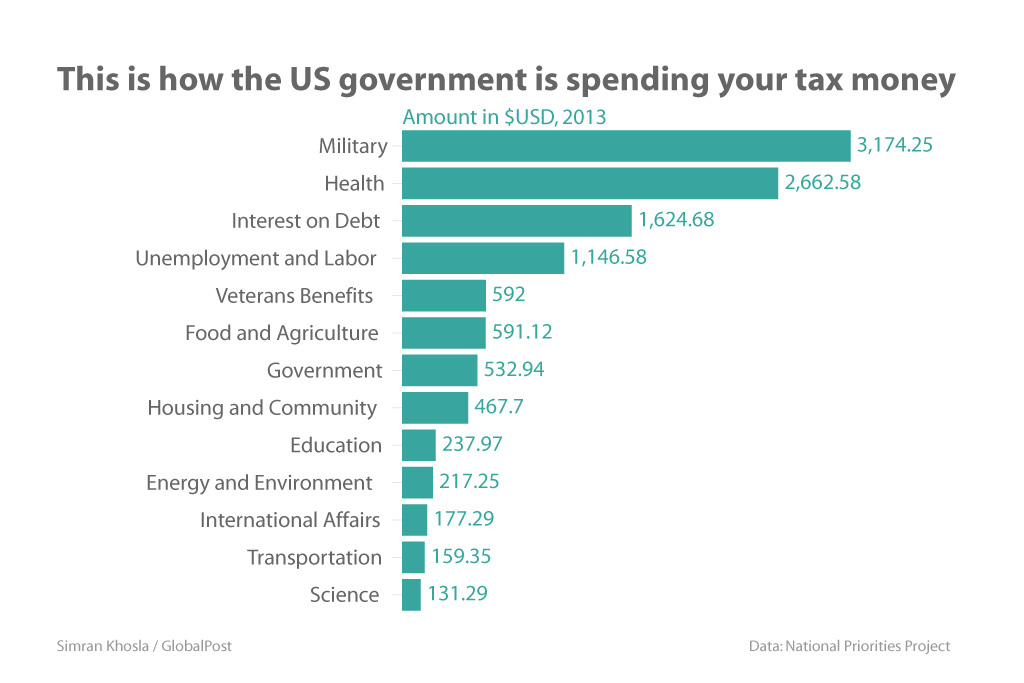 The 6 most surprising ways the US government is spending your taxes ...