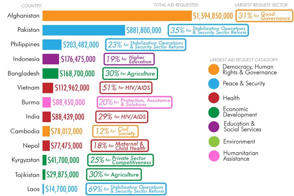 Here's how much aid the US wants to send foreign countries in 2015, and ...