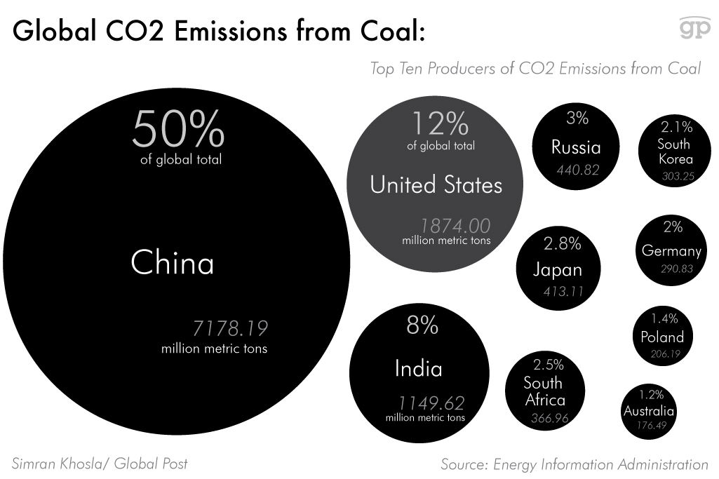 This chart shows how much CO2 the US emits from coal consumption ...