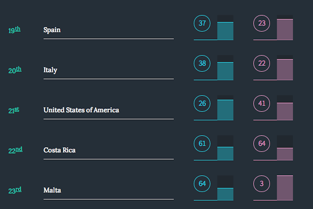 Finally, we know which country is the most useless - The World from PRX
