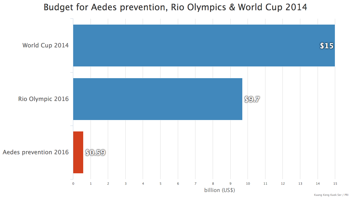 The budget for the Rio Olympics is 16 times higher than the budget to ...