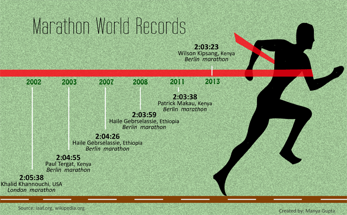 Is it even possible for a human to run a marathon in under two hours ...